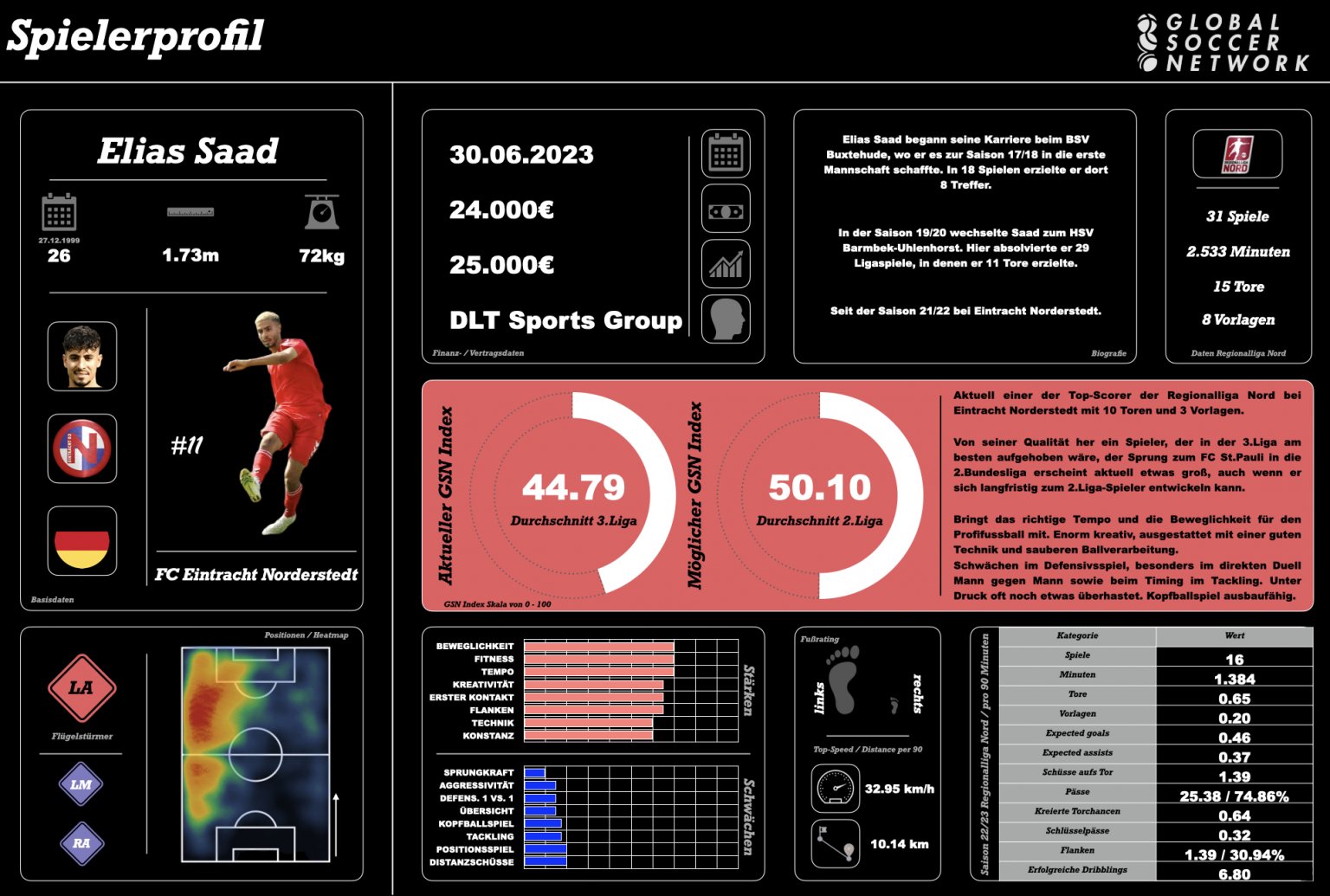 Wer ist Elias Saad? - Ein Spielerprofil - MillernTon